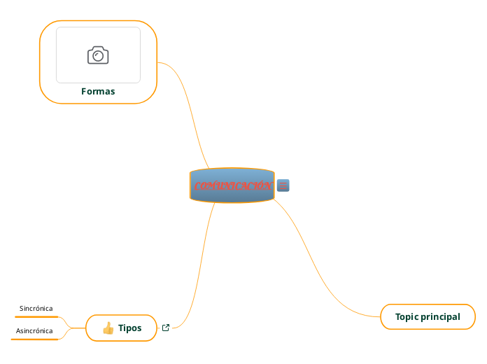 COMUNICACIÓN - Mind Map